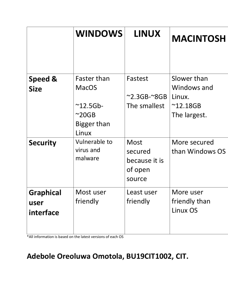OS Comparison Windows Linux MacOS Speed Security GUI