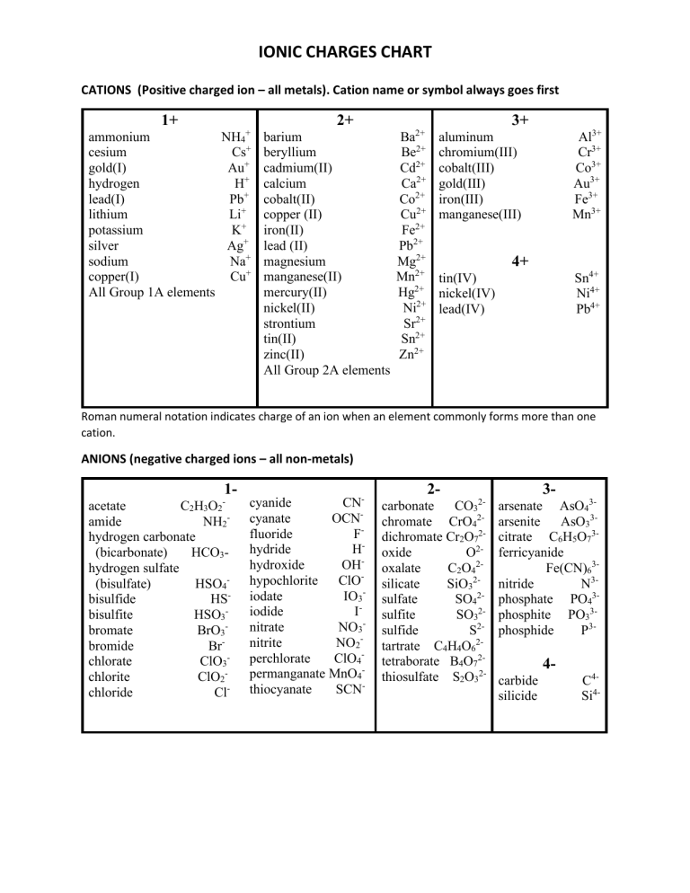 Ionic Charges Chart