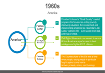 1960s America: Politics, Civil Rights, Counterculture