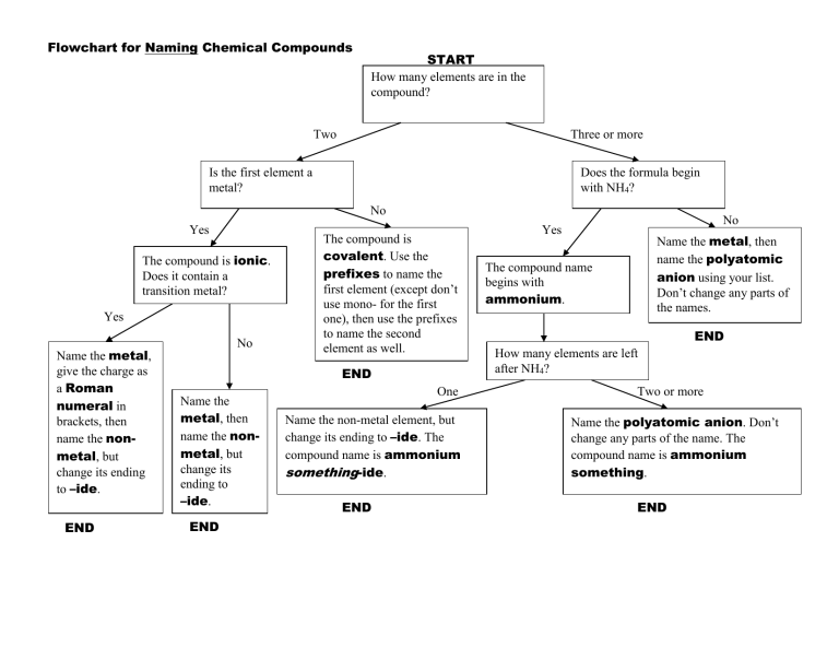 Flowchart For Naming Chemical Compounds