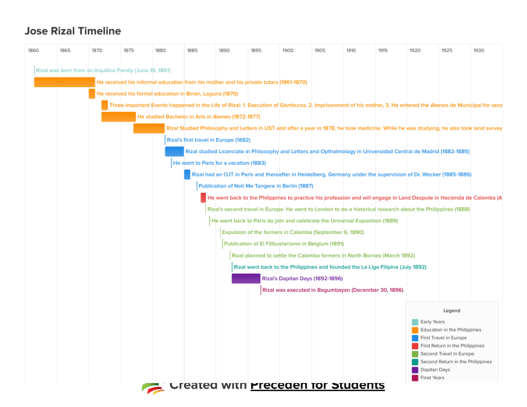 Jose Rizal Timeline: Life, Education, and Legacy