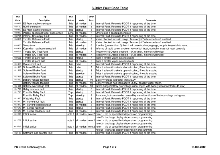 S Drive Fault Codes Updated Sept 2013