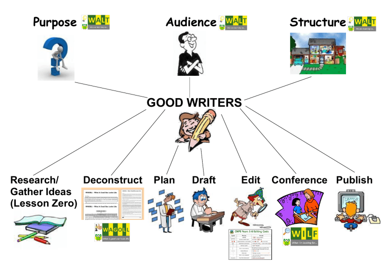 good writers chart