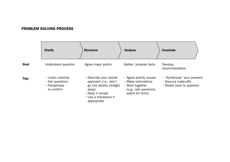 Case Interview Problem Solving Process