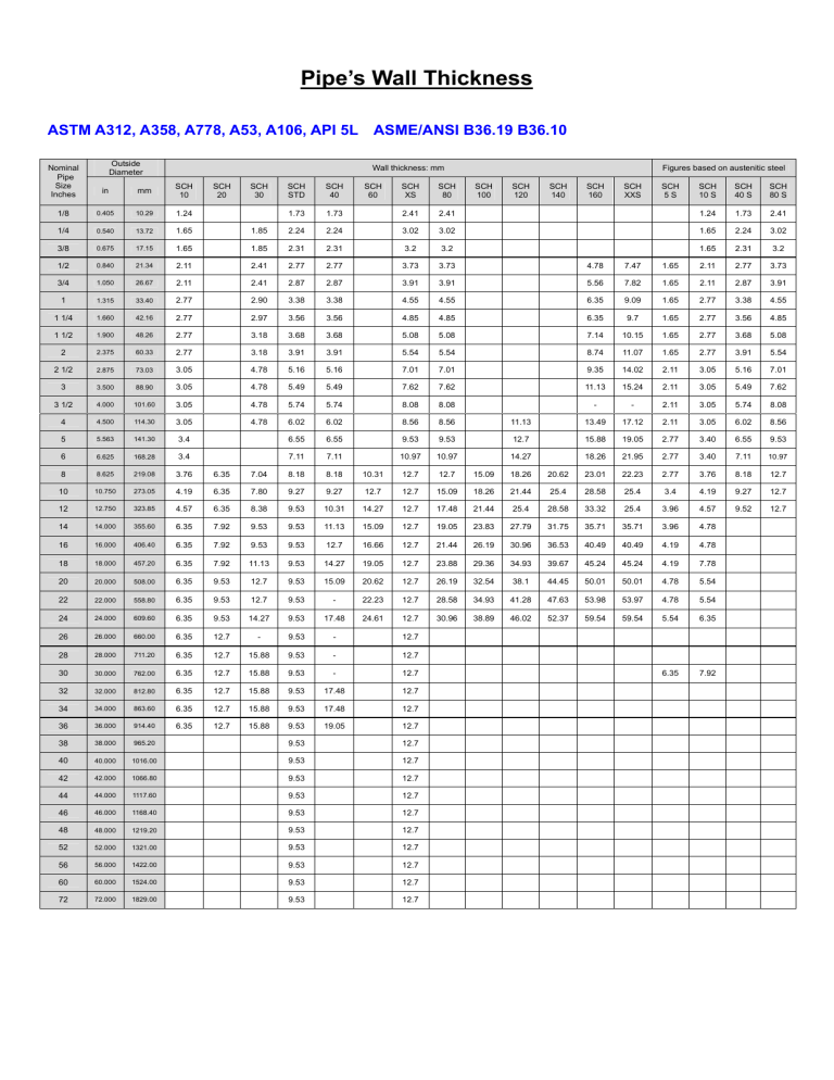 Pipe Wall Thickness Chart Pdf Pipe Wall Thickness Chart Pdf
