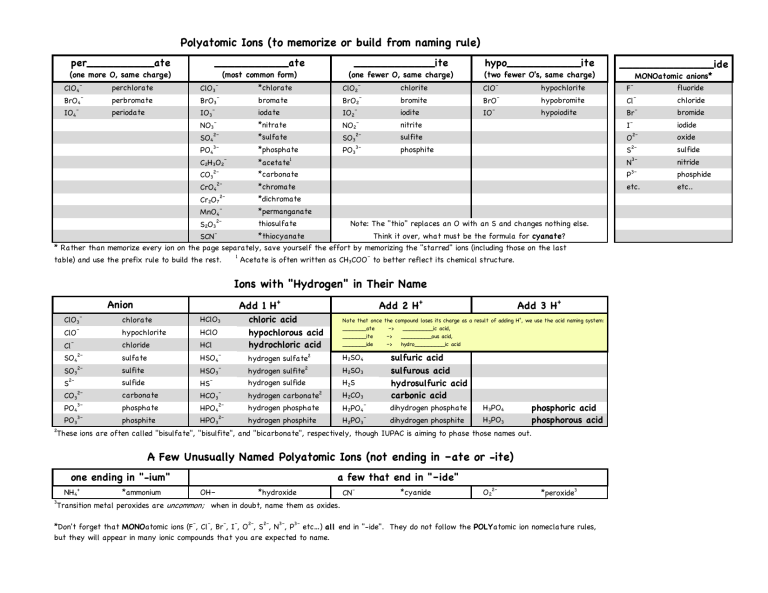 Polyatomic Ions Study Guide