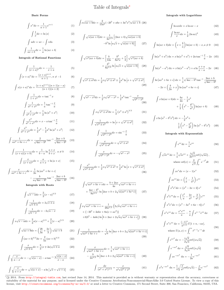 Table of Integrals: Basic Forms & Formulas