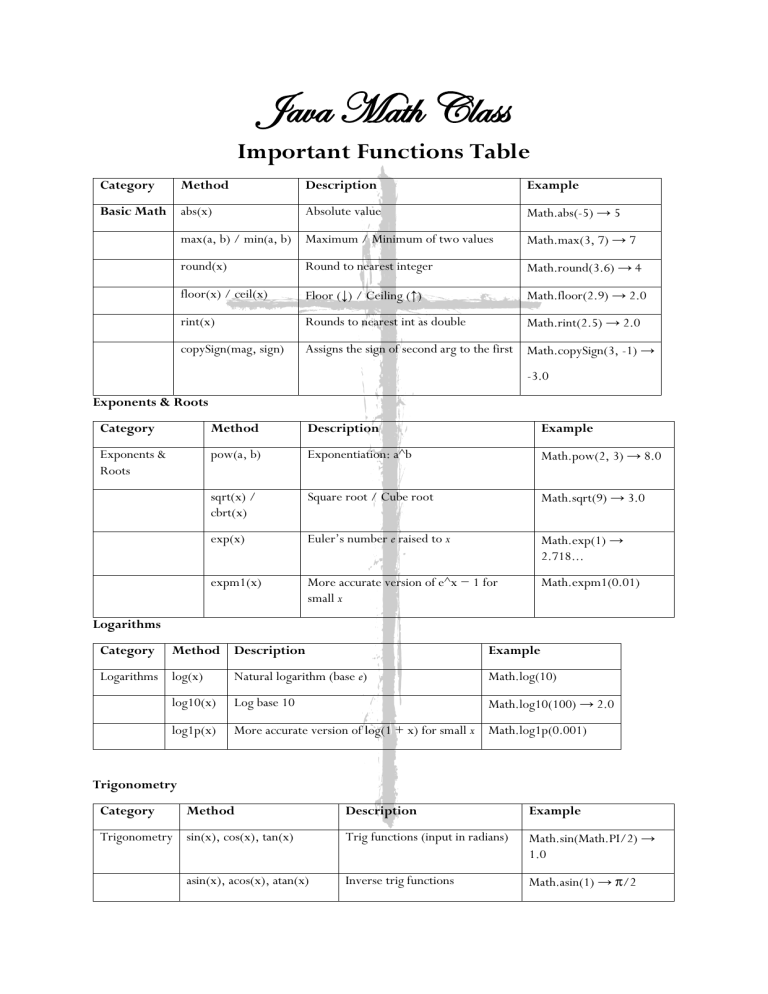 Java Math Class Important Functions Table