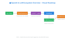OpenAI & LLM Ecosystem Overview