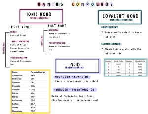 Chemical Nomenclature Flowchart: Naming Compounds